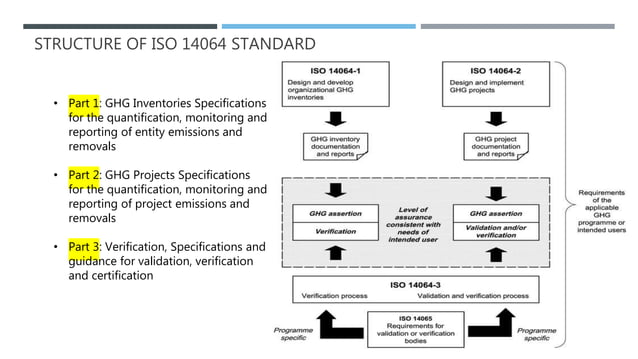 ISO-14064.pptx | Business | Business and Finance