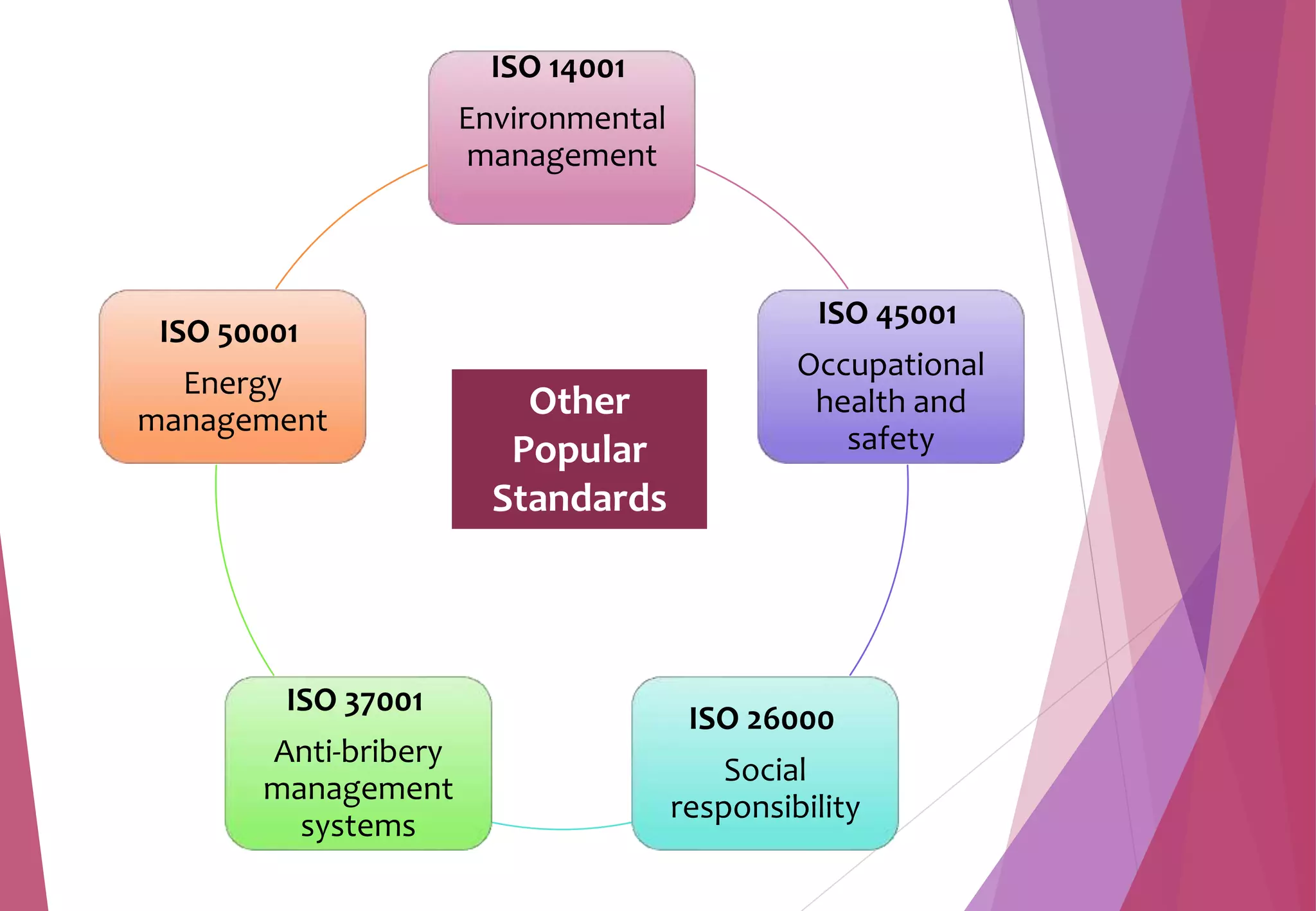 ISO in general | PPTX