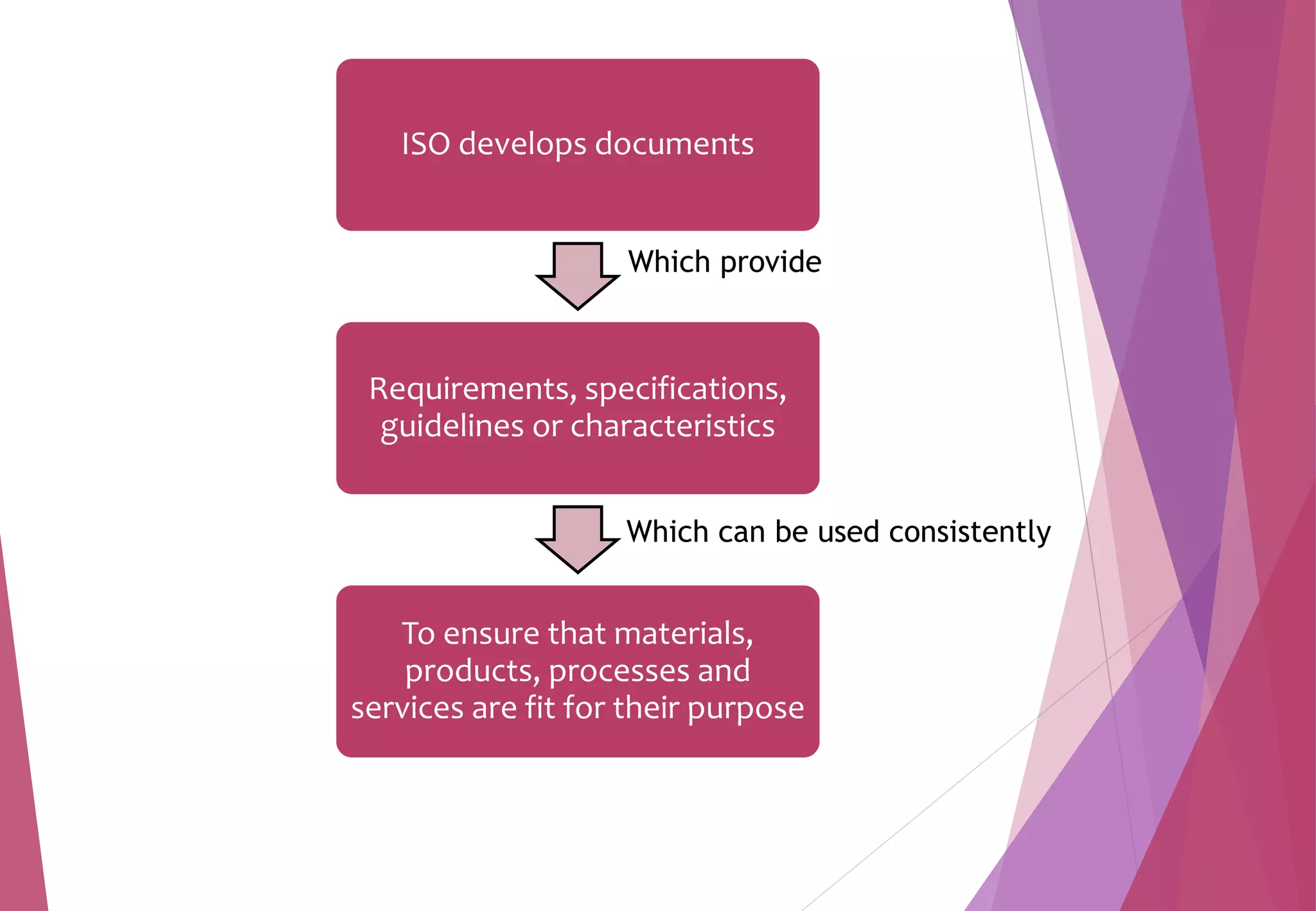 ISO in general | PPTX