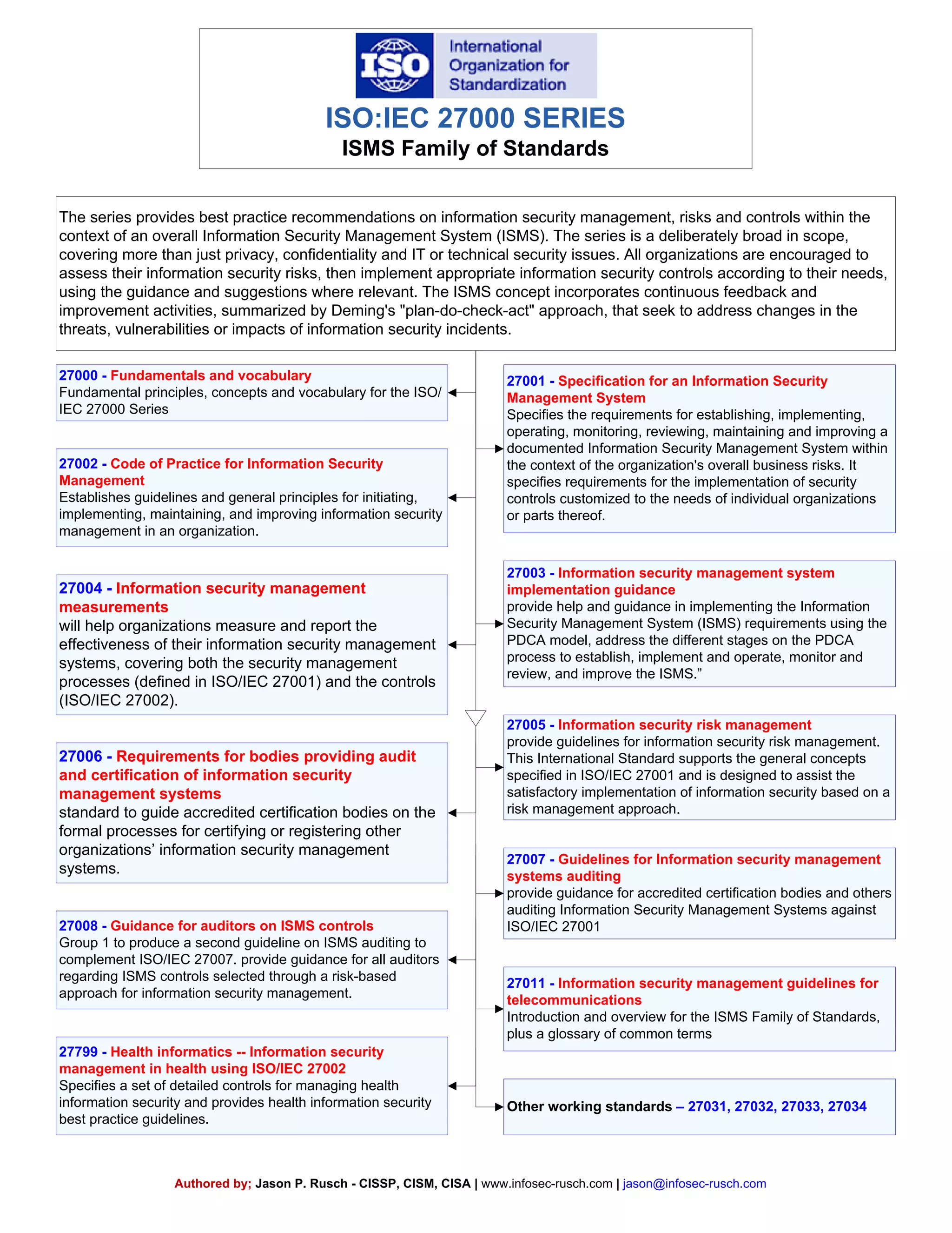 ISO.IEC 27000 Series Map | PDF