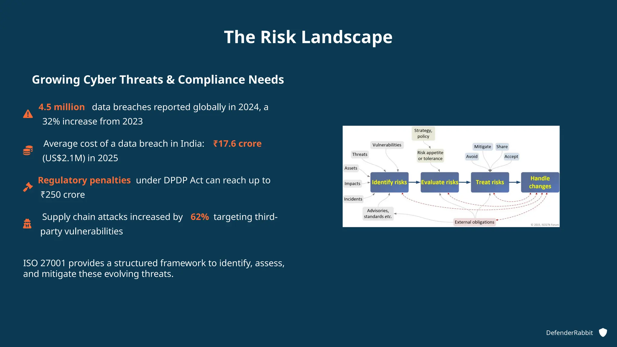 iso-27001-compliance-framework-cybersecurity-india-defenderrabbit-2025.pptx