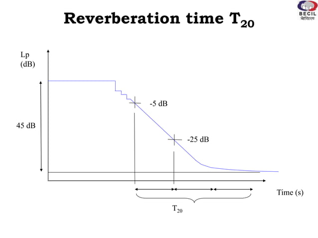 Iso 3382 standards for acoustic measurements | PPTX | Digital Audio ...