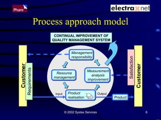 ISO 9000 : 2000 Outline | PPT