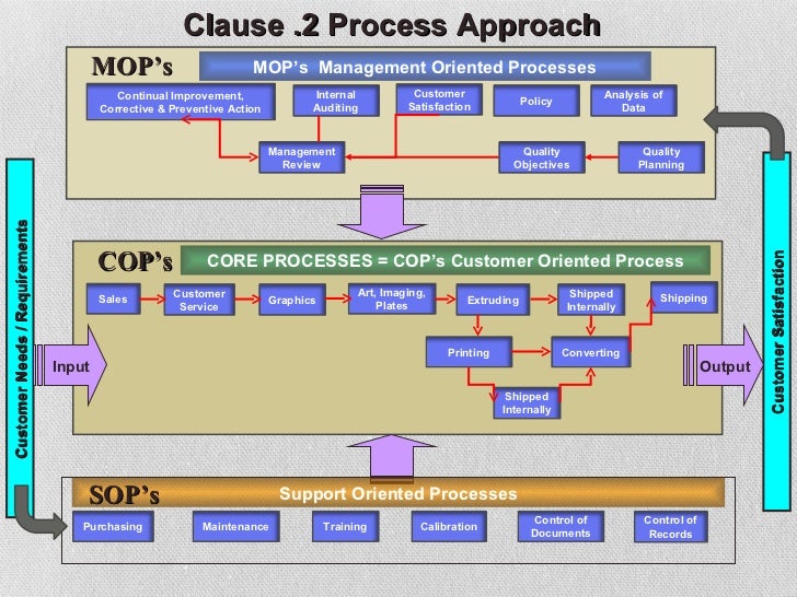 Iso 9001 understanding rev3