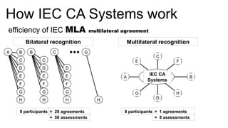 ISO-CASCO_8._Conformity_Assessment_schemes.pptx