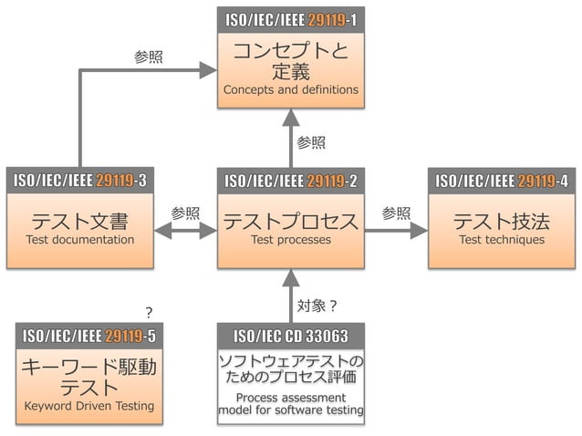 ISO/IEC/IEEE 29119 Software testing 勉強会 第1回 規格の全体構成と各規格の概要 | PDF