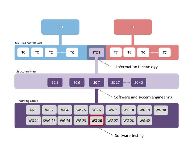 ISO/IEC/IEEE 29119 Software testing 勉強会 第1回 規格の全体構成と各規格の概要 | PDF