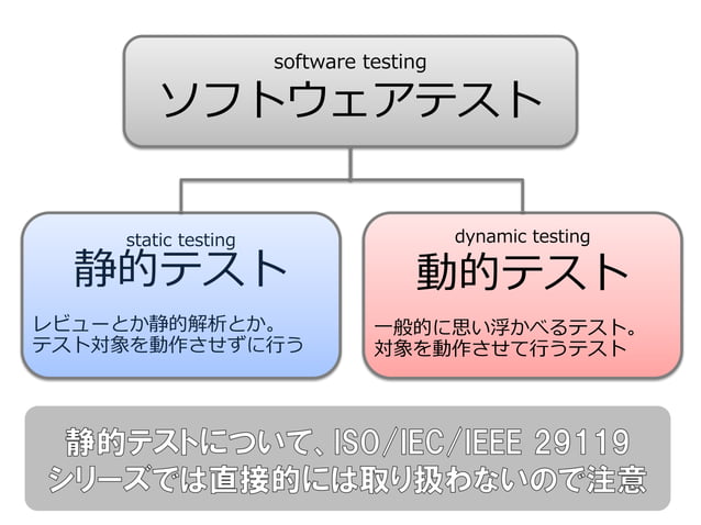 ISO/IEC/IEEE 29119 Software testing 勉強会 第1回 規格の全体構成と各規格の概要 | PDF
