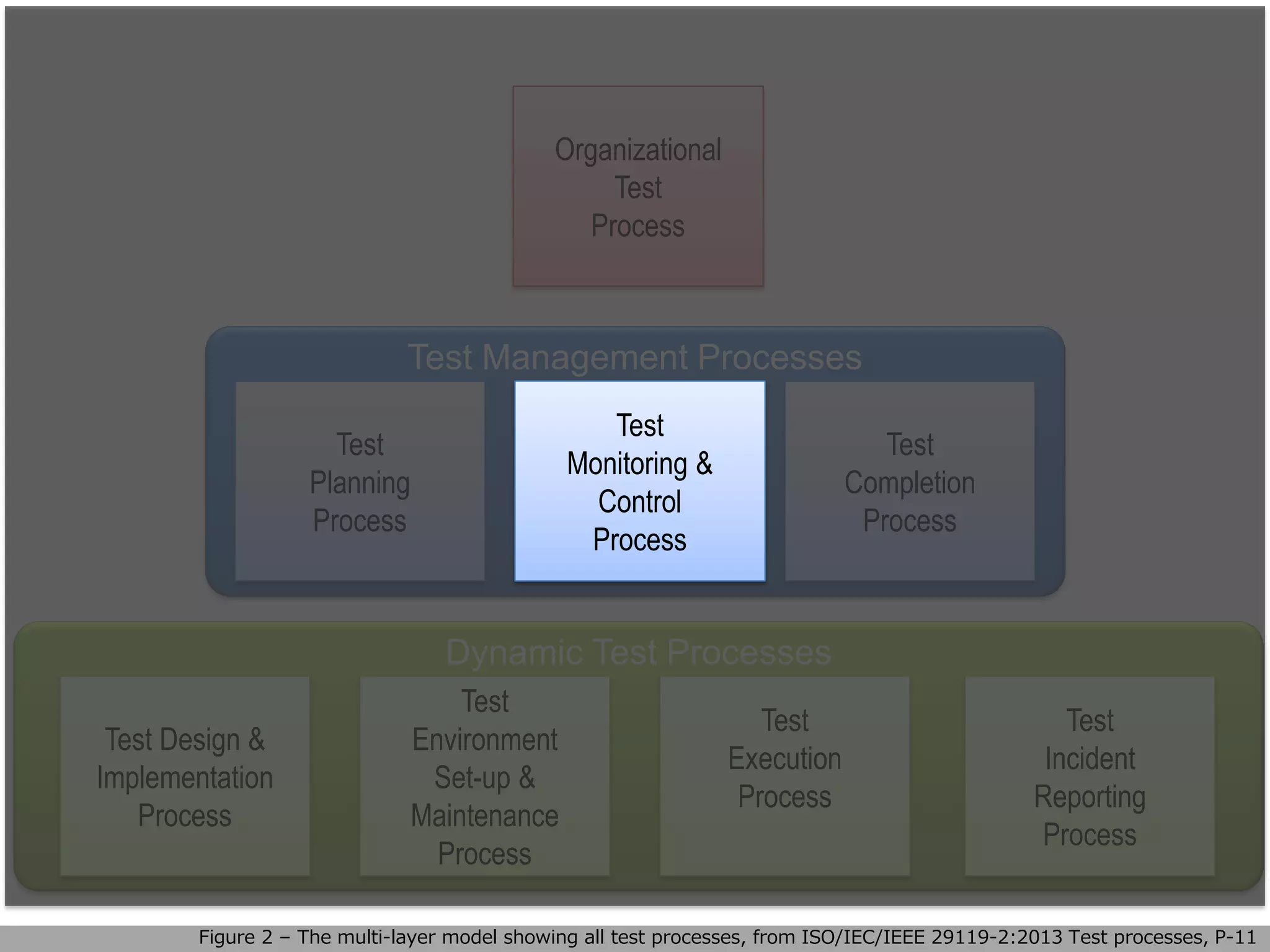 ISO/IEC/IEEE 29119 Software Testing 勉強会第3回 テストドキュメント | PPT