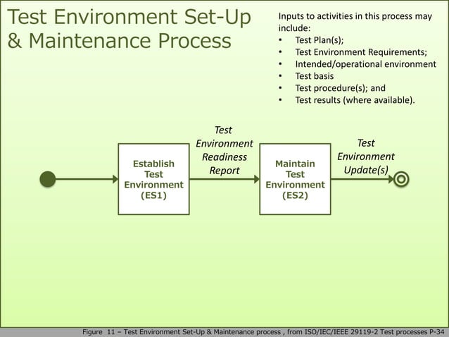 ISO/IEC/IEEE 29119 Software Testing 勉強会第3回 テストドキュメント | PPT