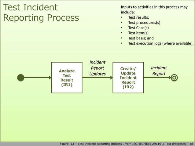 ISO/IEC/IEEE 29119 Software Testing 勉強会第3回 テストドキュメント | PDF