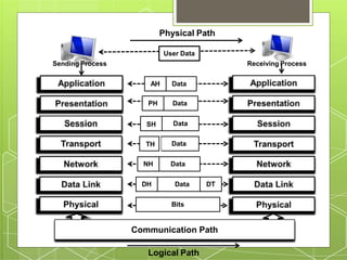 ISO-OSI reference model Computer Networks.pptx