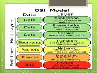 ISO-OSI reference model Computer Networks.pptx