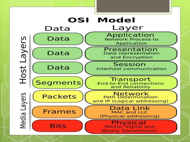 ISO-OSI reference model Computer Networks.pptx