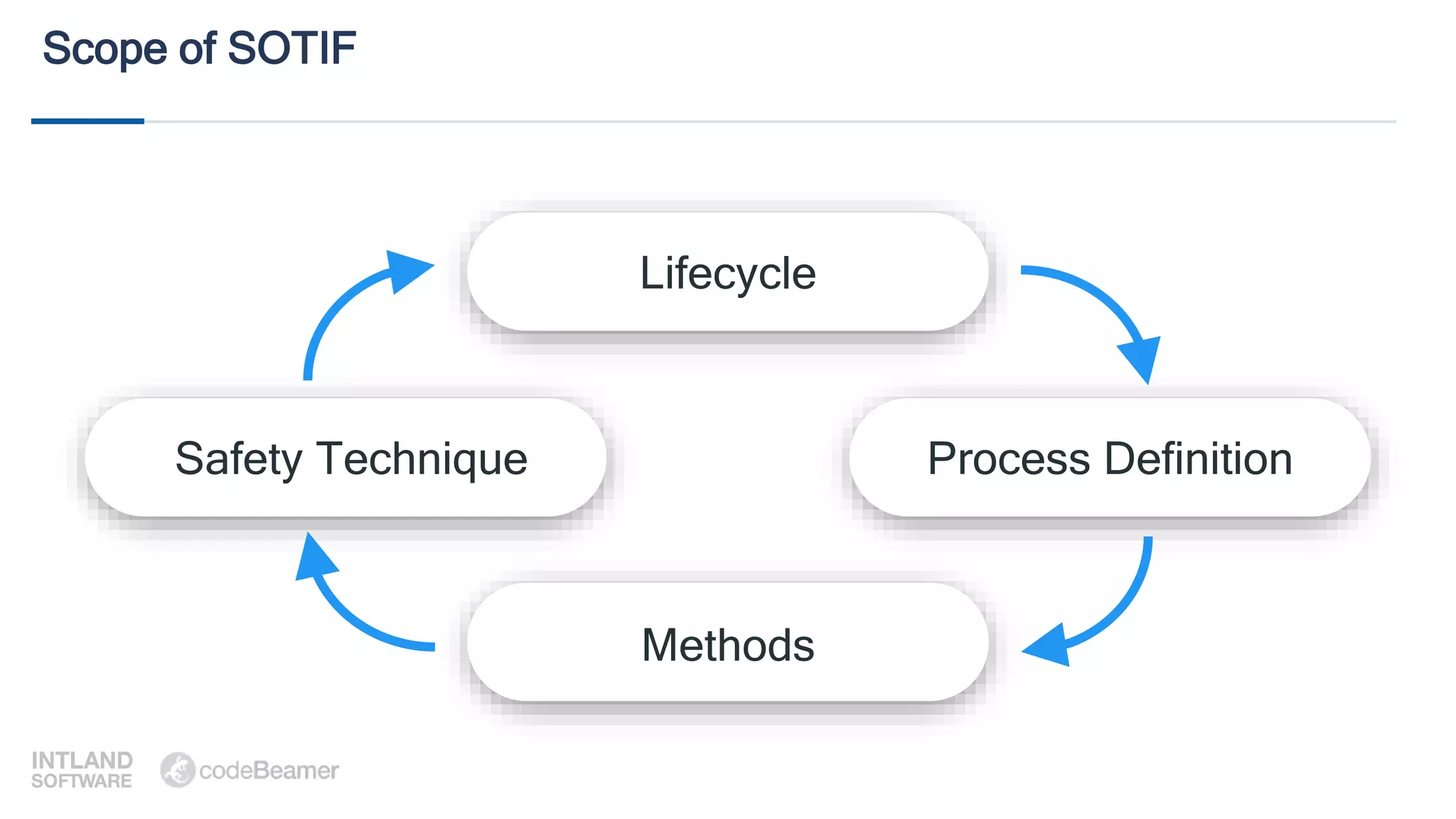 ISO/PAS 21448 (SOTIF) in the Development of ADAS and Autonomous ...