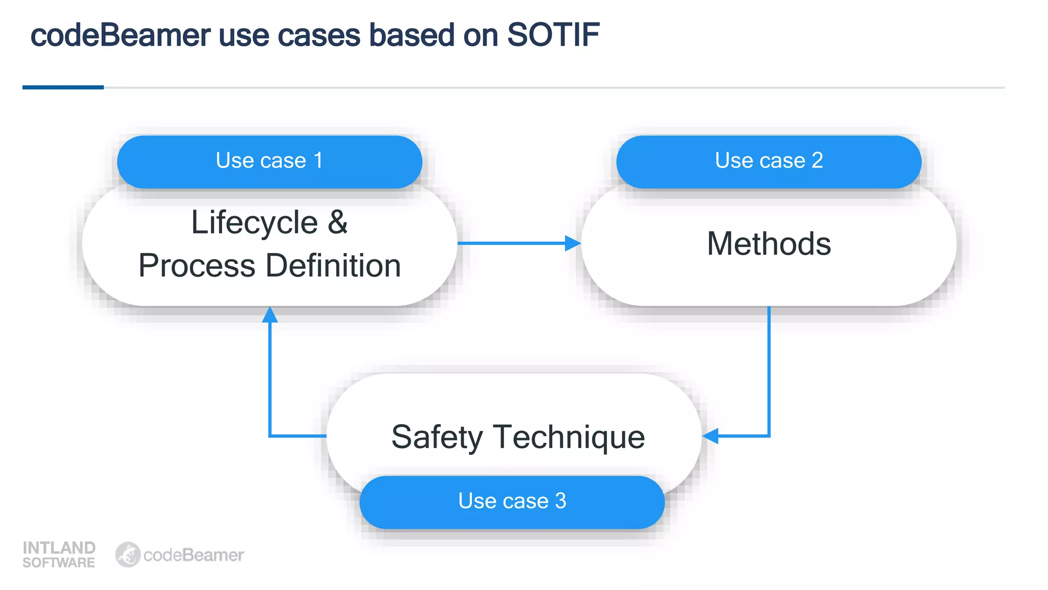 ISO/PAS 21448 (SOTIF) in the Development of ADAS and Autonomous ...