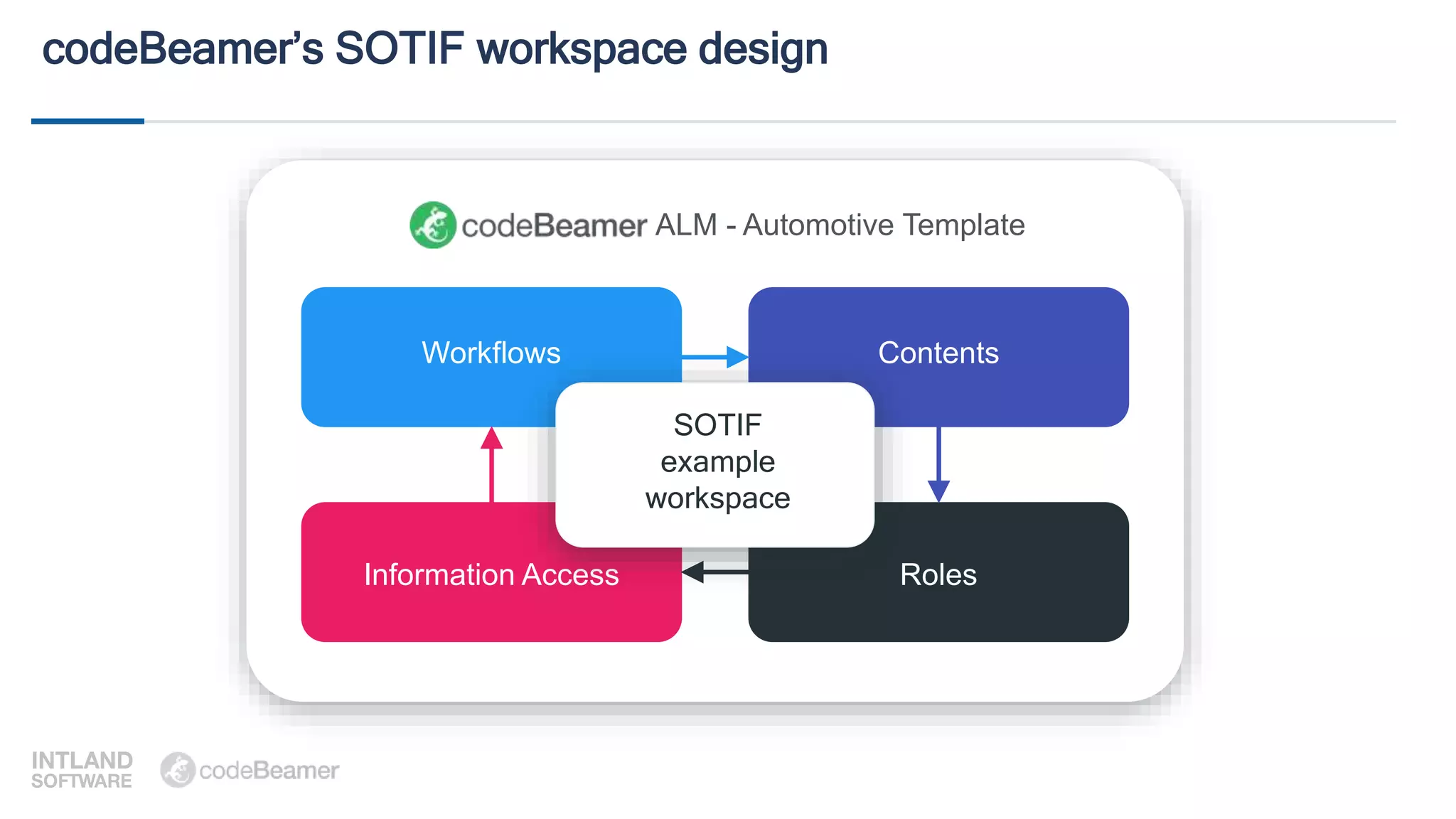 ISO/PAS 21448 (SOTIF) in the Development of ADAS and Autonomous ...