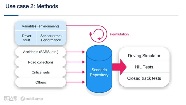 ISO/PAS 21448 (SOTIF) in the Development of ADAS and Autonomous ...