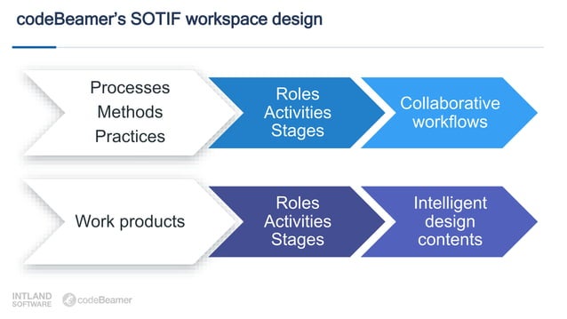 ISO/PAS 21448 (SOTIF) in the Development of ADAS and Autonomous ...