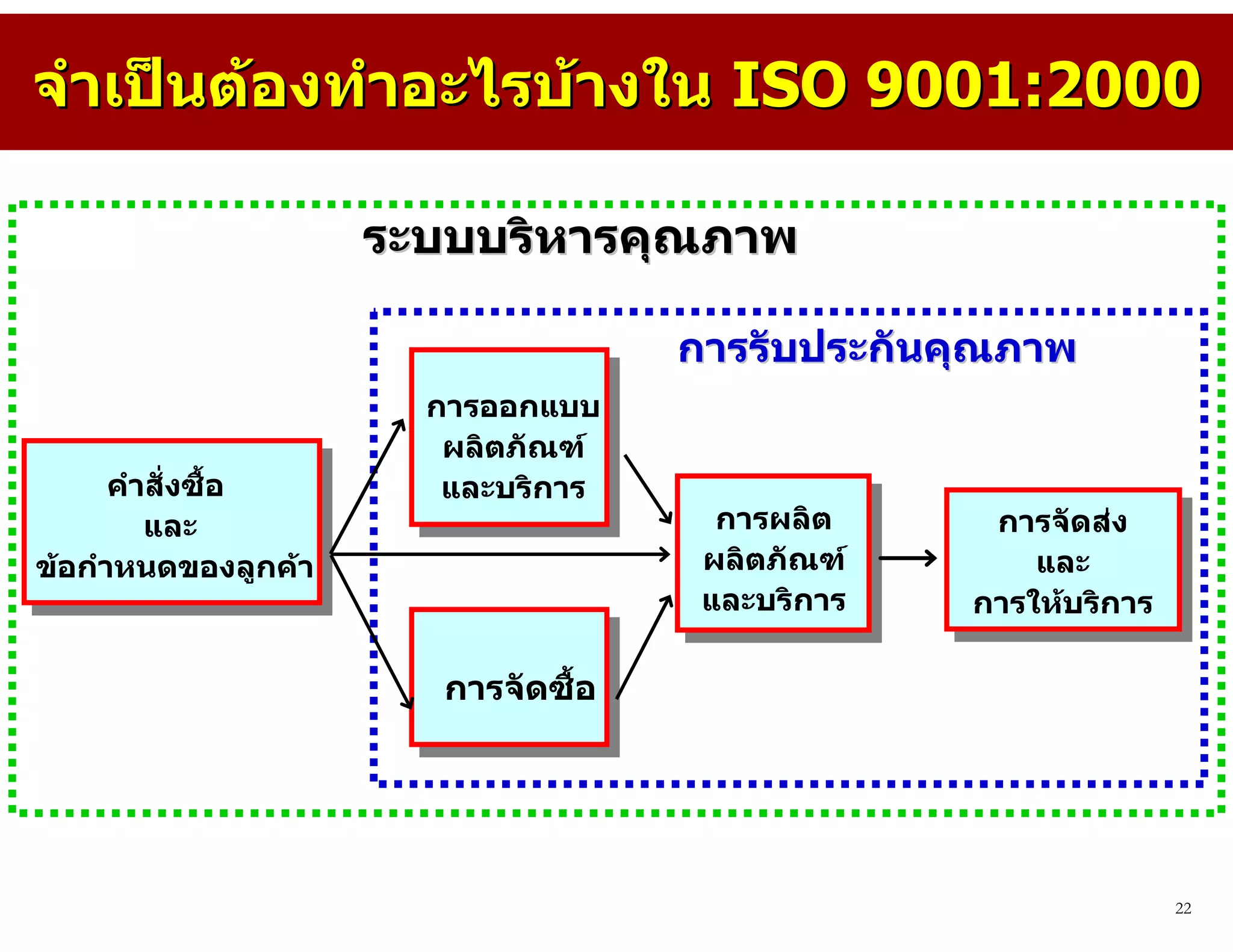Iso Principles | PDF