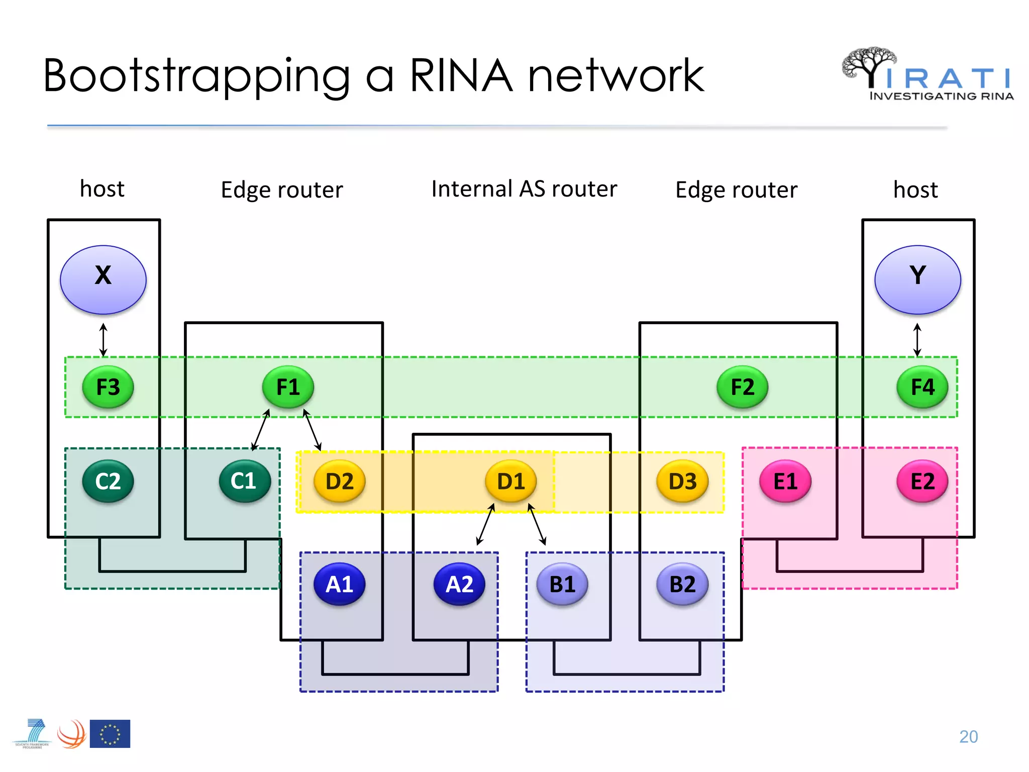 RINA overview and ongoing research in EC-funded projects, ISO SC6 WG7 | PPT