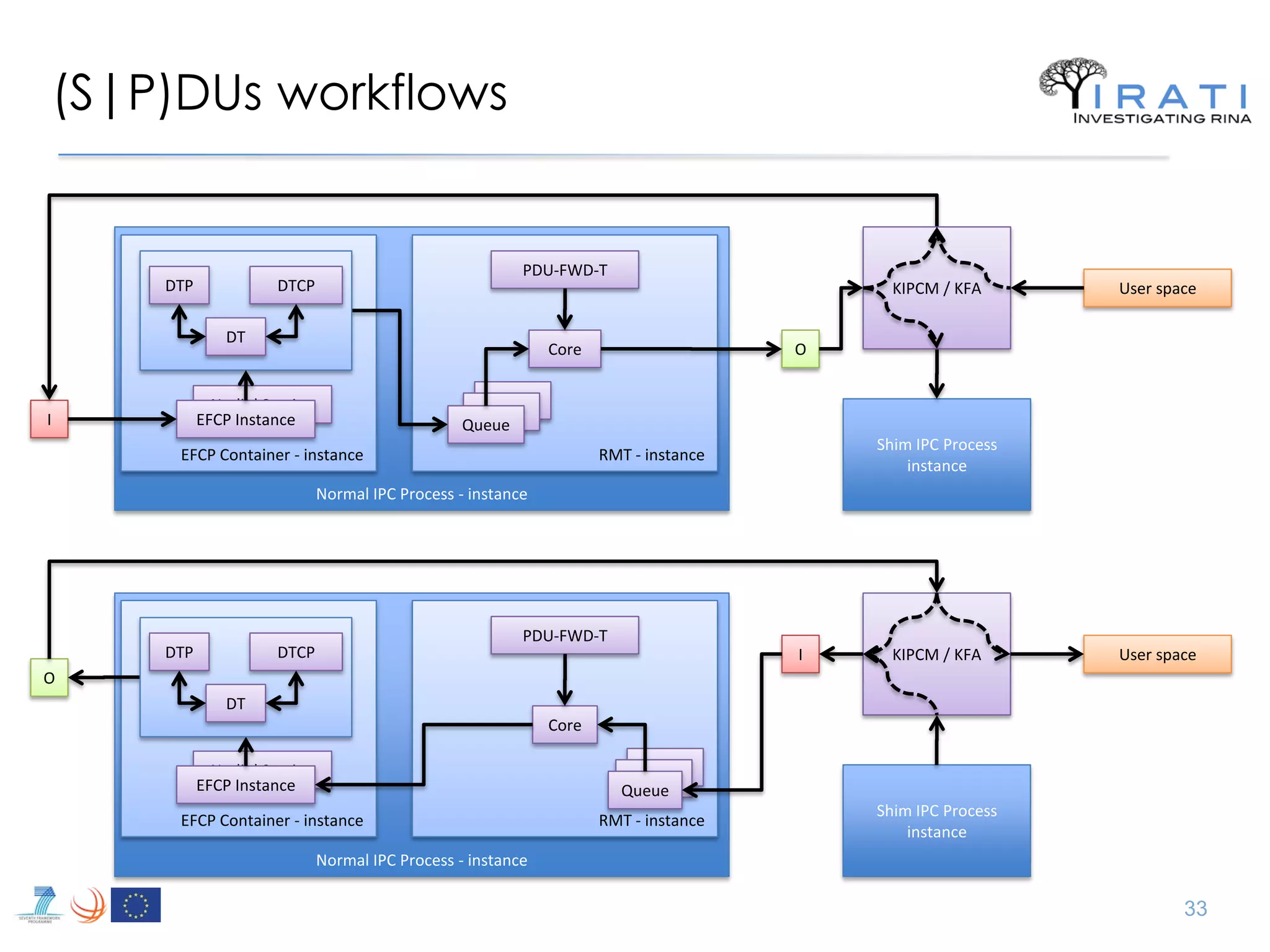 RINA overview and ongoing research in EC-funded projects, ISO SC6 WG7 | PPT