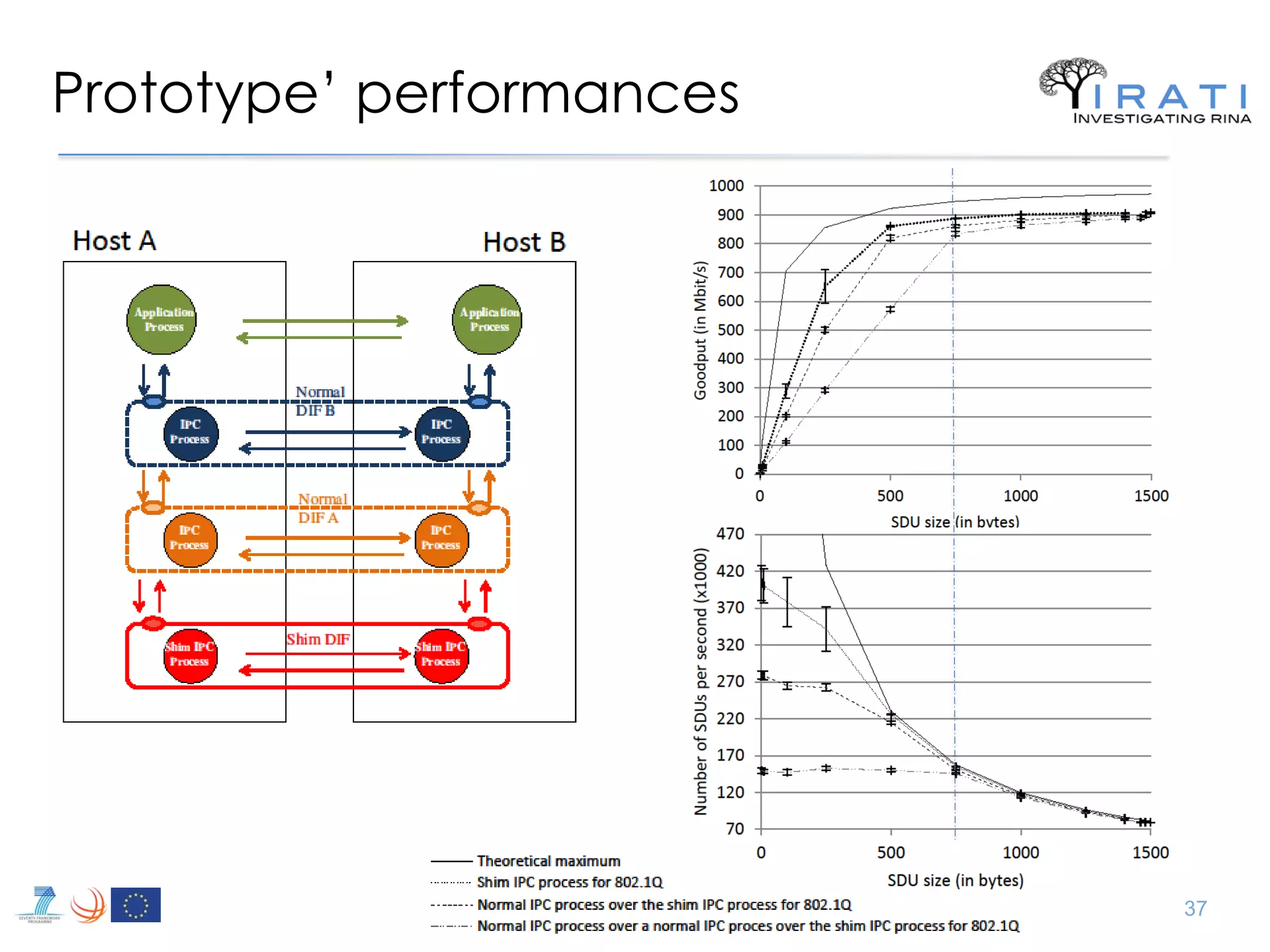 RINA overview and ongoing research in EC-funded projects, ISO SC6 WG7 | PDF
