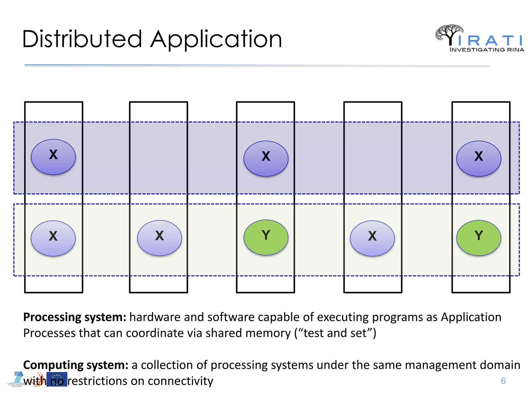 RINA overview and ongoing research in EC-funded projects, ISO SC6 WG7 | PPT