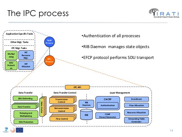 RINA overview and ongoing research in EC-funded projects, ISO SC6 WG7