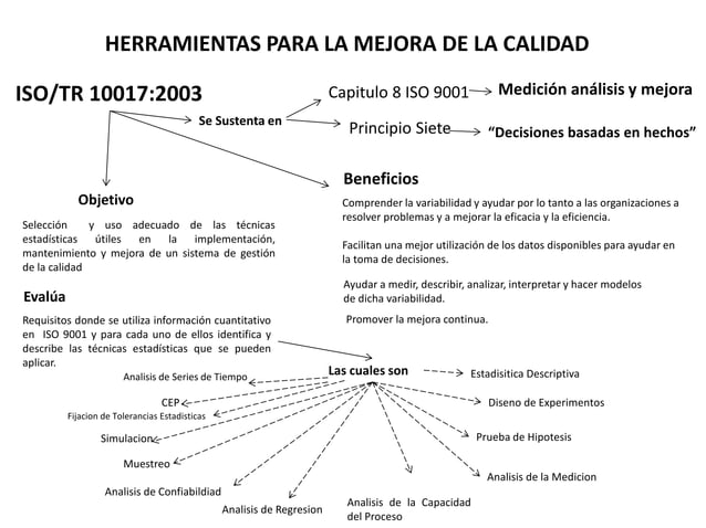 ISO 10017 (herramientas para la mejora de la calidad) mapa de conceptos ...