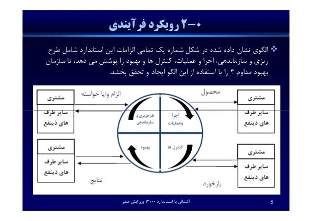 ISIRI 13000 Iranian Version of Total Management System