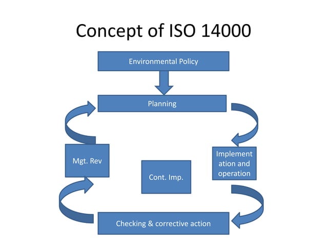 ISO 14000 | PPTX
