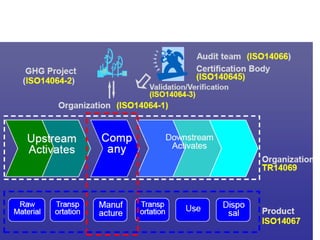 Iso 14000 series | PPTX