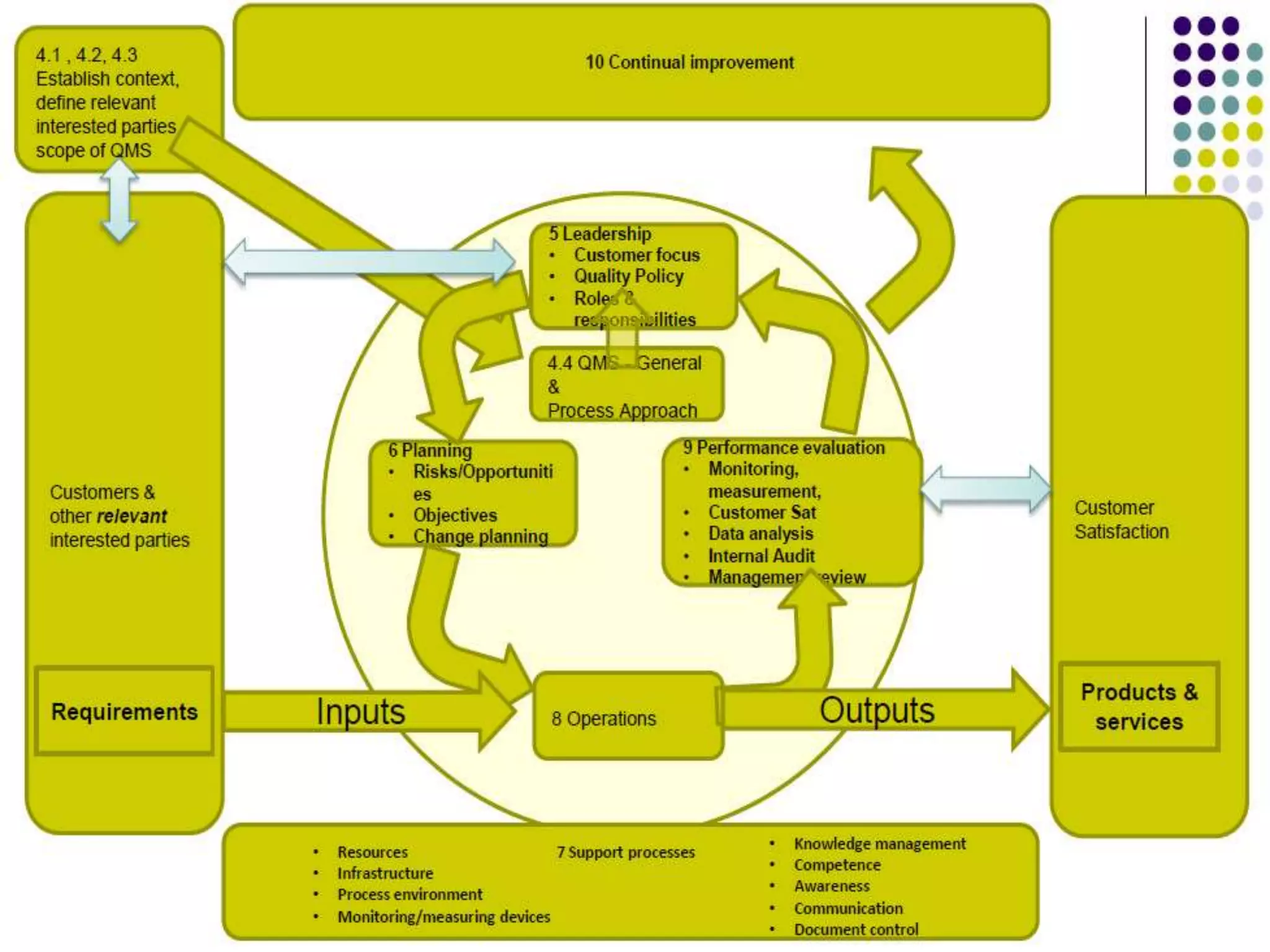 ISO 9001:2005 The Quality Management System | PPTX
