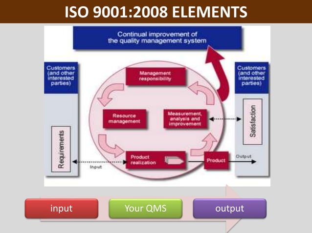 ISO 9001:2005 The Quality Management System | PPTX