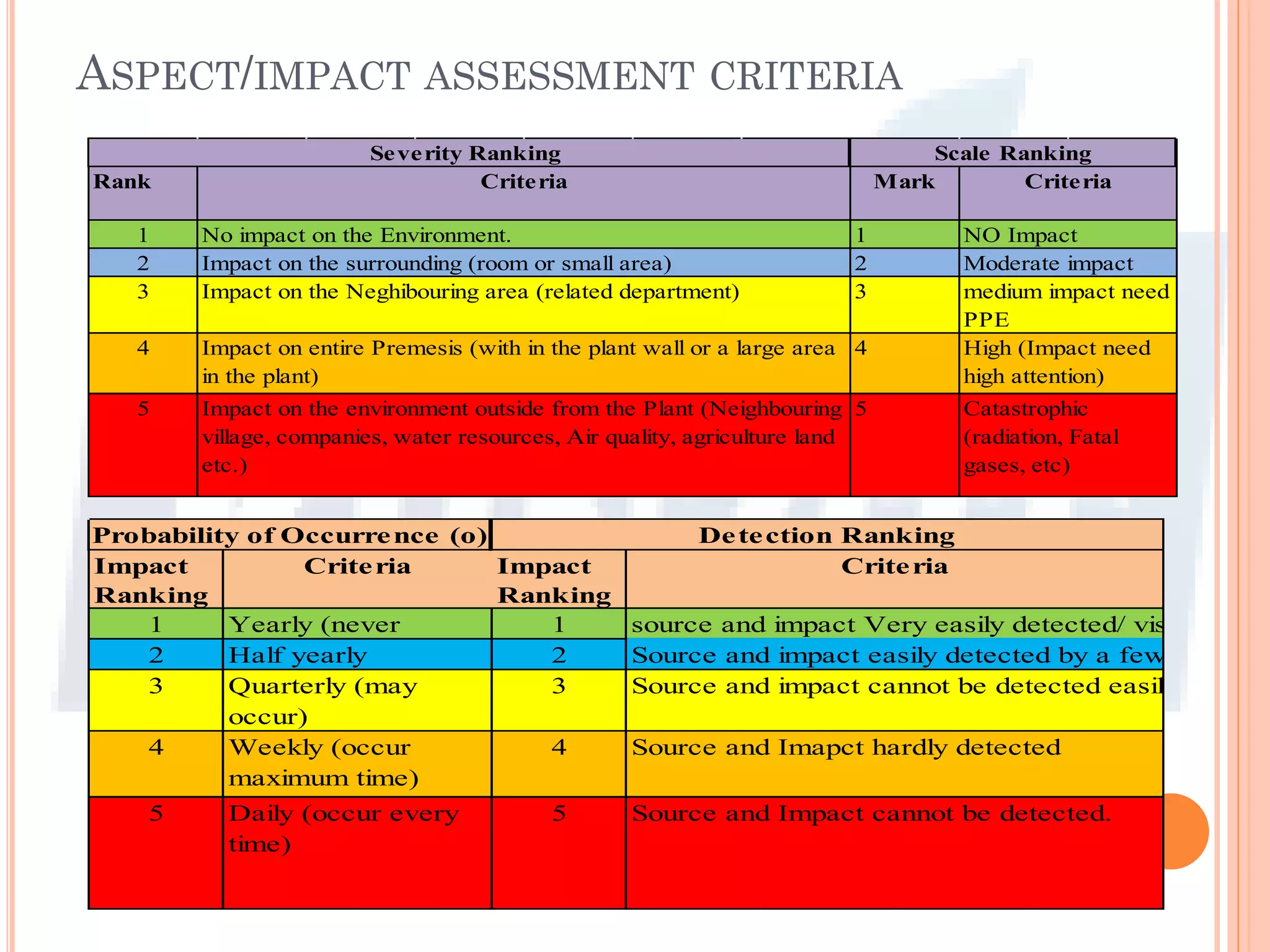 Iso 14001 aspect impact management | PDF