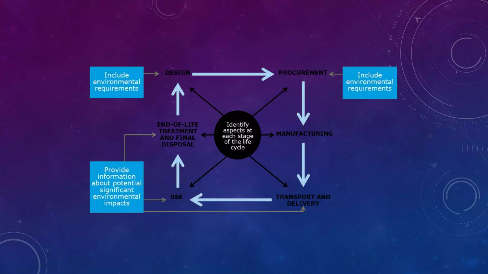 ISO 14001 life cycle assessment | PPTX