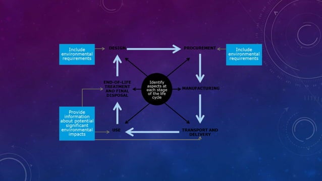 ISO 14001 life cycle assessment | PPTX | Business | Business and Finance