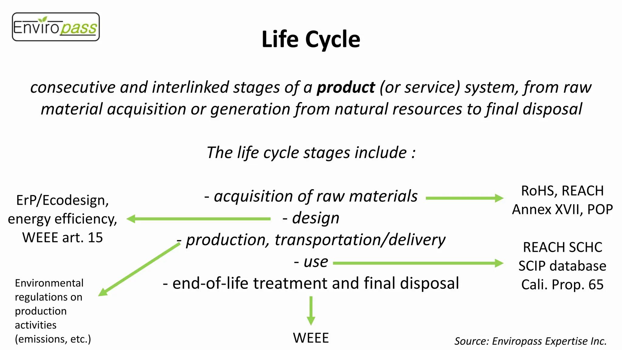 ISO 14001 Tip#3 - Include the Product Life Cycle into your ISO 14001 ...