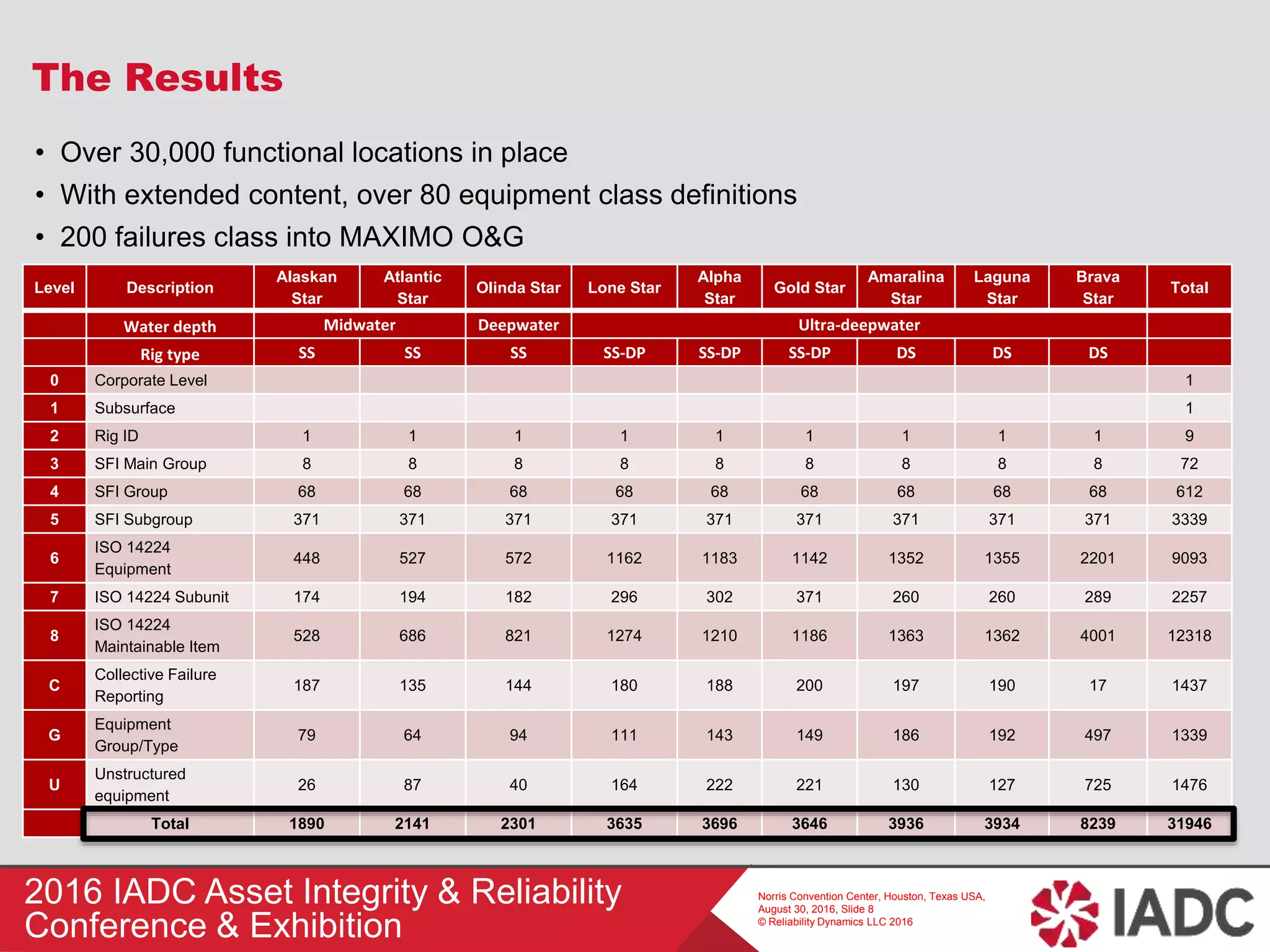 Case History of ISO 14224 Application in the QGOG Offshore Drilling ...