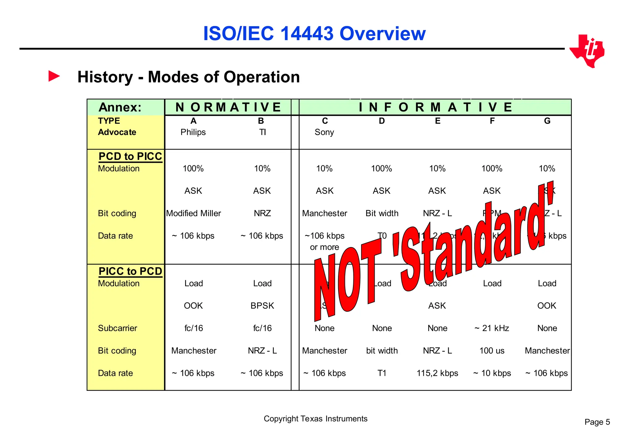 ISO14443 Overview-v5.ppt (development presentation) | PPT