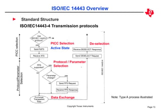 ISO14443 Overview-v5.ppt (development presentation) | PPT