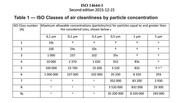 ISO 14644-1.pptx.Cleanrooms and associated controlled environments | PPTX