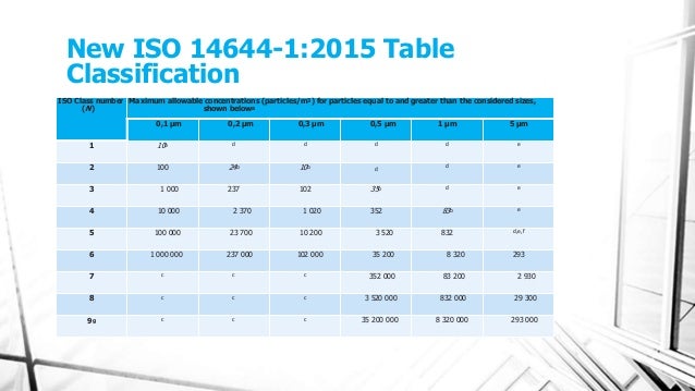 Iso 14644 key changes