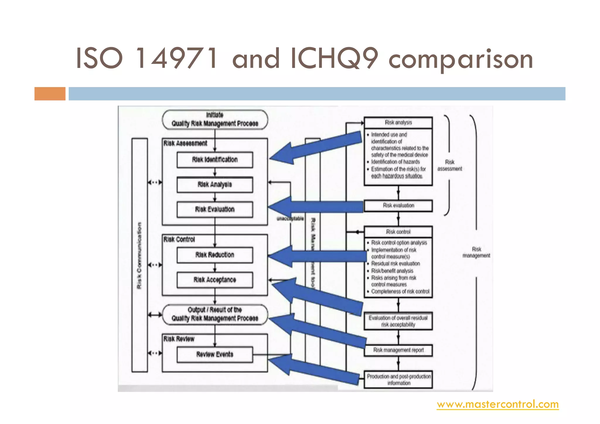 ISO 14971 Vs ICH Q9 with regard to Quality Risk Management | PDF