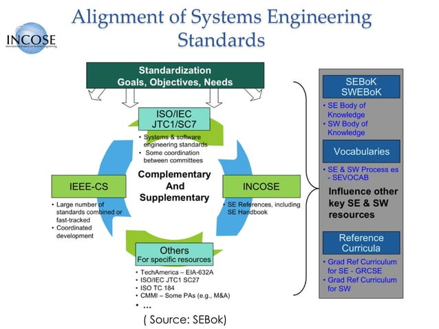 ISO 15288 Systems Engineering - Application to Air Force | PDF ...