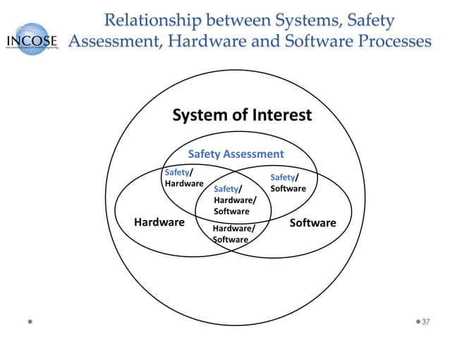 ISO 15288 Systems Engineering - Application to Air Force | PDF ...