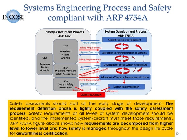 ISO 15288 Systems Engineering - Application to Air Force | PDF ...