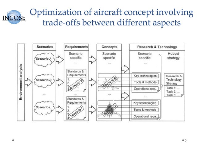 ISO 15288 Systems Engineering - Application to Air Force | PDF ...