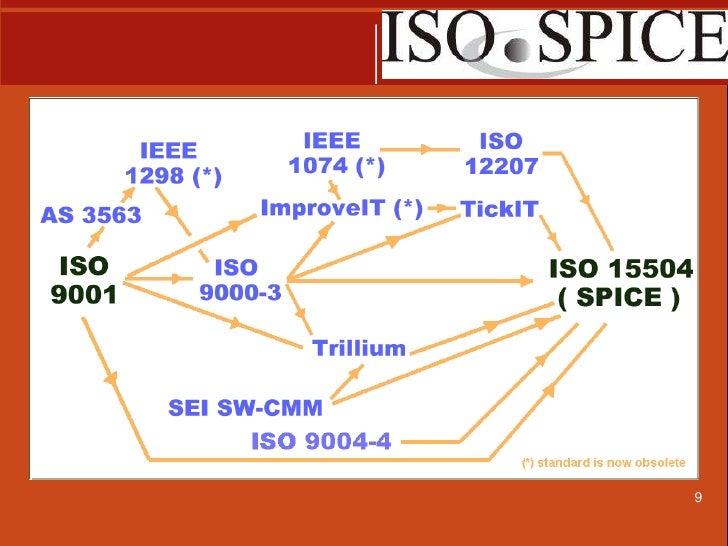 Iso 15504